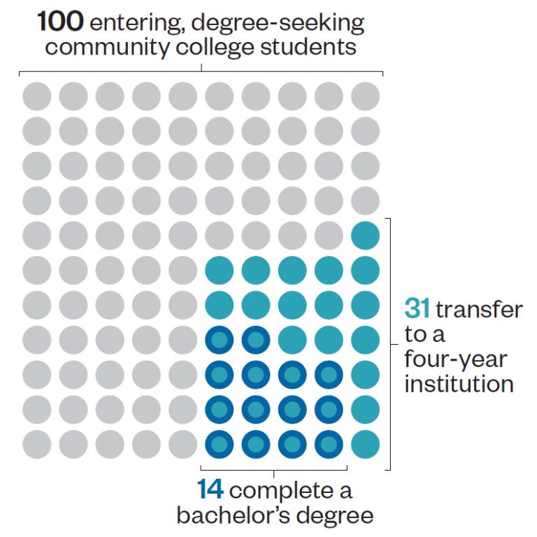 Community College Transfer