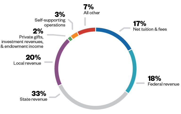 Public Funding of Community Colleges
