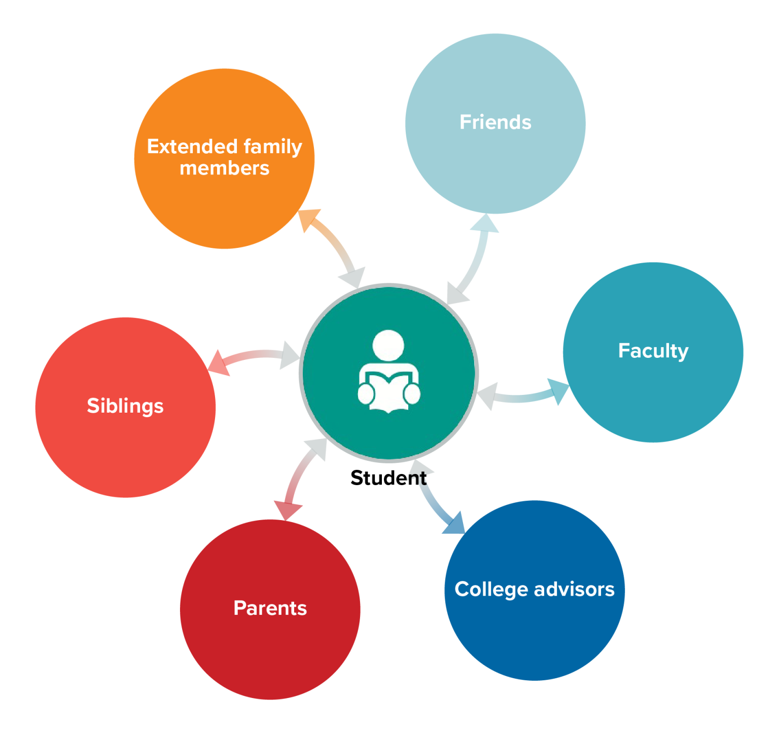Advising & Student Supports