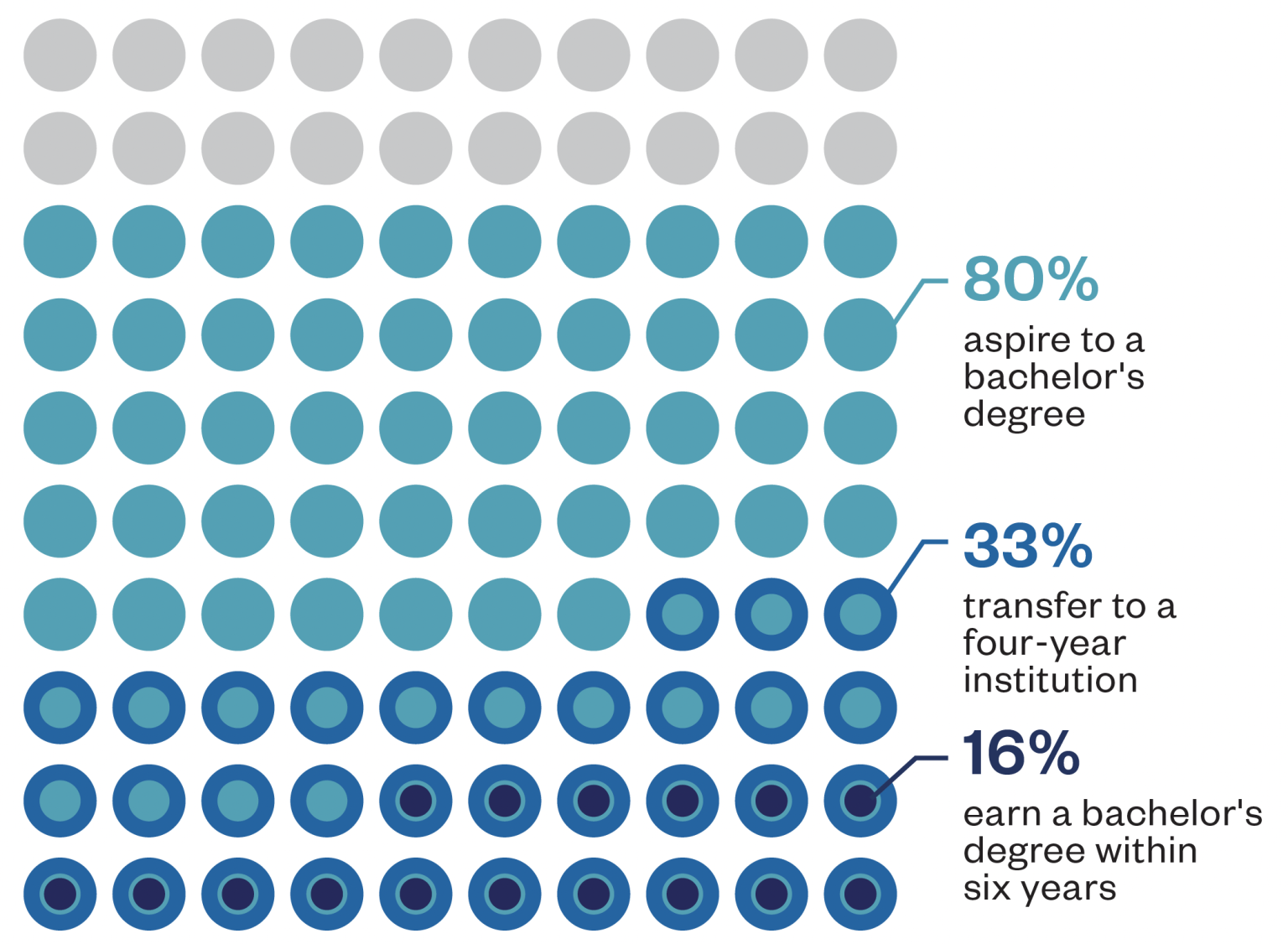 Community College Transfer